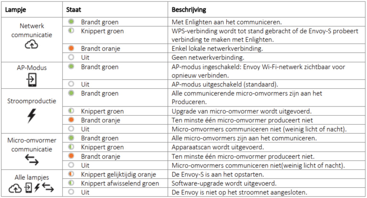 Wat betekenen de lampjes op mijn IQ Gateway? - Goforsunpower